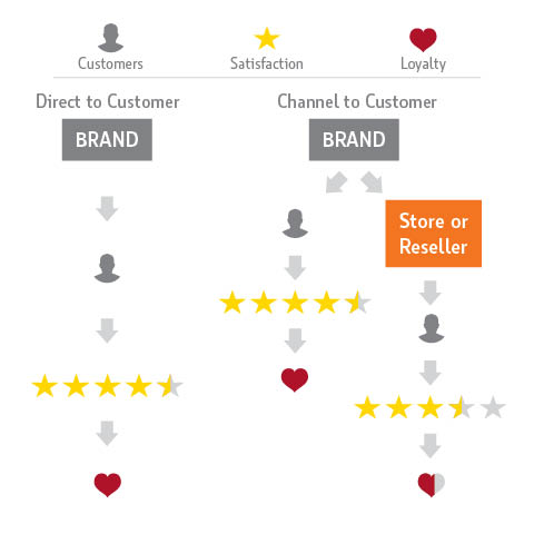 Customer Satisfaction vs. Customer Loyalty - ITA Group