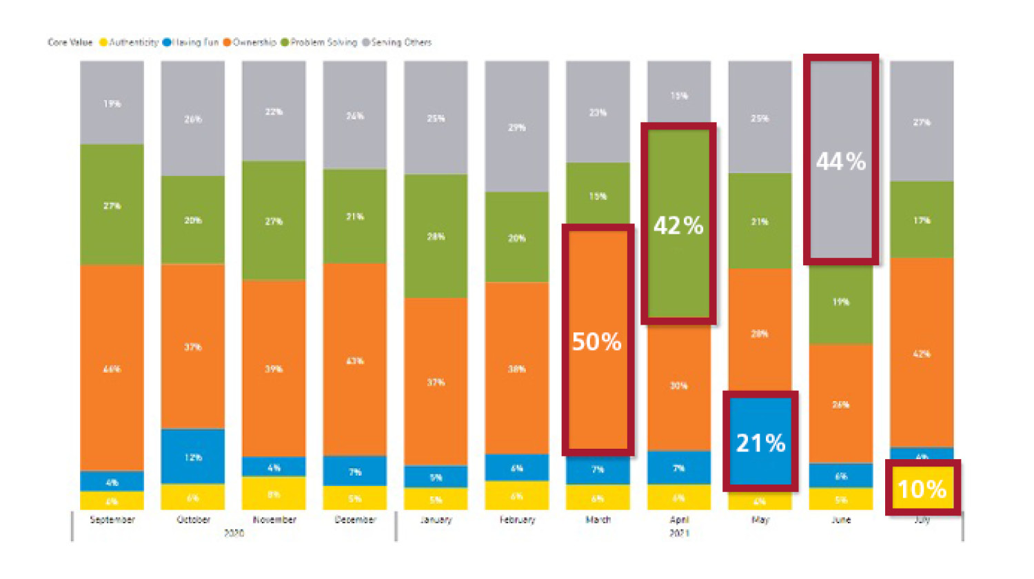 4 Examples of How to Prove the ROI of Recognition