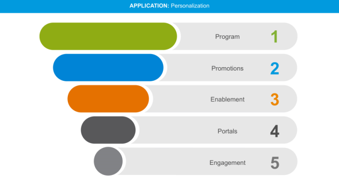 Personalization For Channel Incentive Programs - ITA Group
