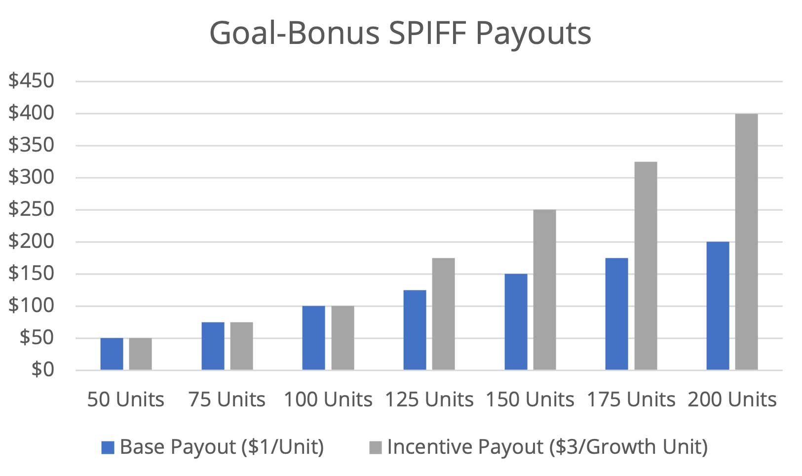 How to Move from SPIFFs to Incremental Sales Incentives