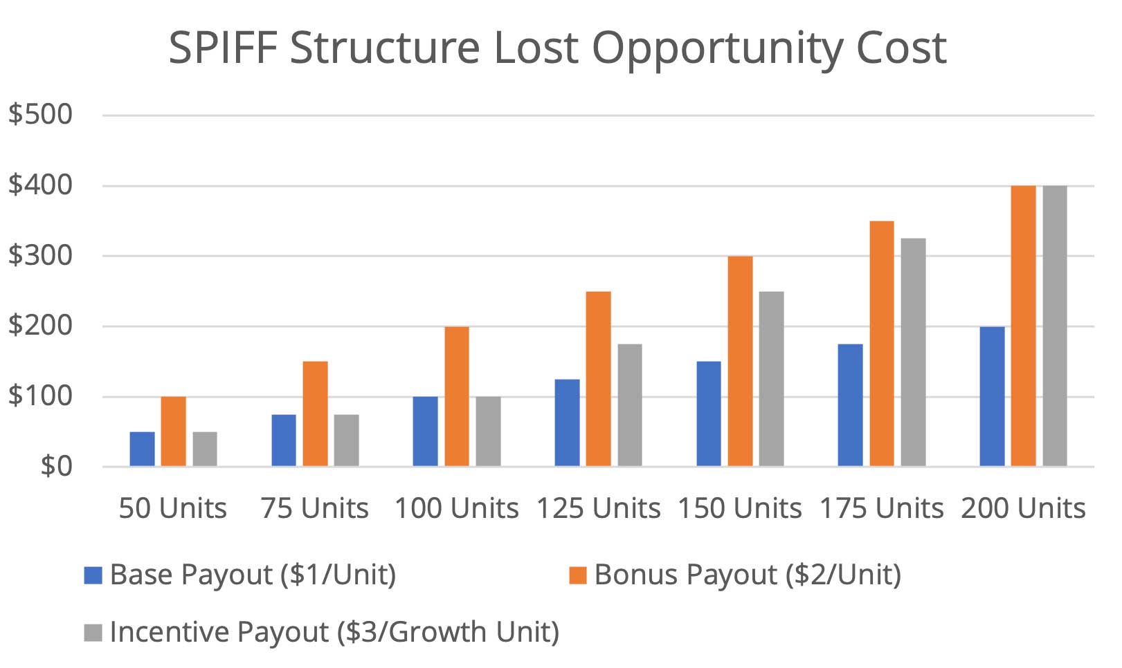 How to Move from SPIFFs to Incremental Sales Incentives