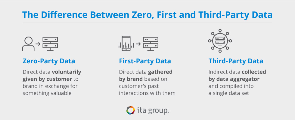 Improve Customer Experience With Zero-Party Data - ITA Group