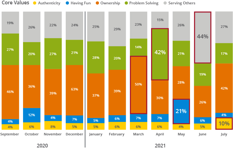 4 Examples of How to Prove the ROI of Recognition
