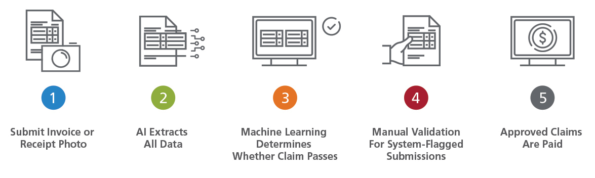 Channel Sales Claims Management | ITA Group